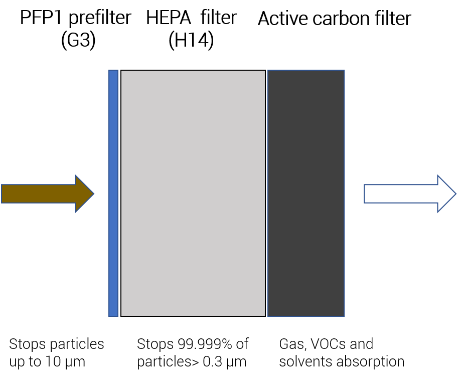 HI5P-HEPA desktop hood | FTM Technologies