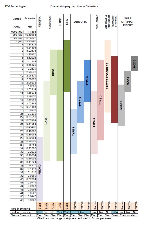 Enamel wire stripper | FTM Technologies